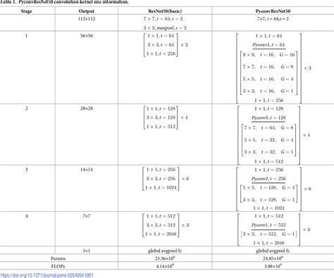 table 1 from fine grained classification based on multi scale pyramid