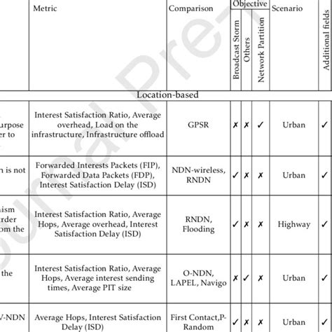 Forwarding Schemes Related Research Based On Broadcast Mode Using