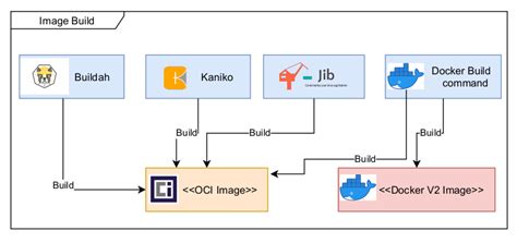 Containers Landscape Seen Through OCI And CNCF