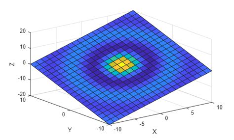 How Surface Plot Data Relates To A Colormap Matlab And Simulink