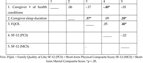 Bivariate Correlations Of Quality Of Life Measures With Caregiver Download Scientific Diagram