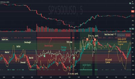 Heikin Ashi — Indicators And Signals — Tradingview — India