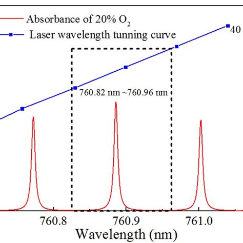 The Hitran Simulated Absorption Spectrum Of Oxygen From 760 7 Download Scientific Diagram