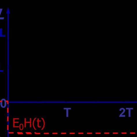 Triangular Displacement Response To A Heaviside Step Function Voltage