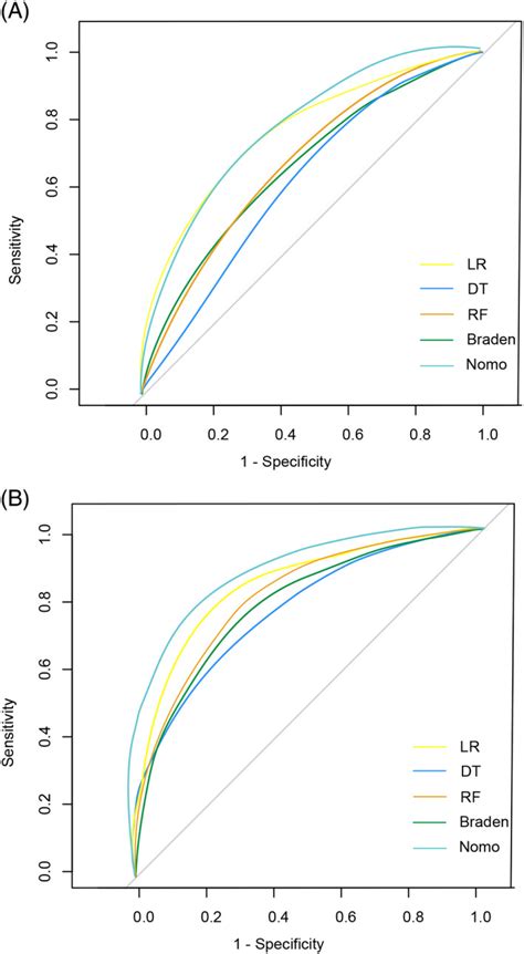 Development And Validation Of A Machine Learning Algorithmbased Risk Prediction Model Of