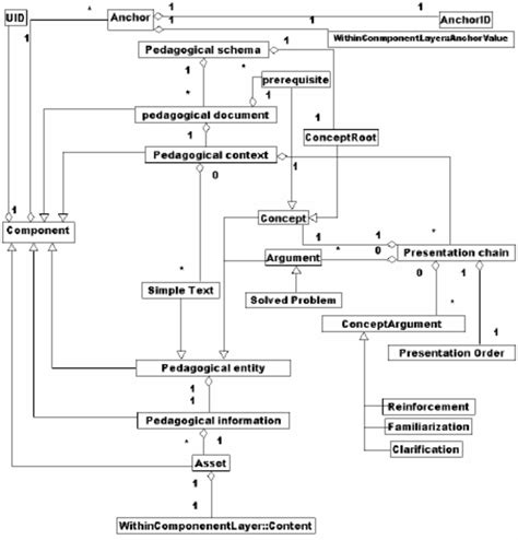 semantic learning model download scientific diagram