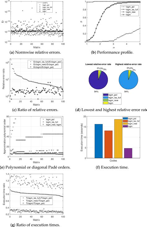 Figure 1 From An Improved Taylor Algorithm For Computing The Matrix