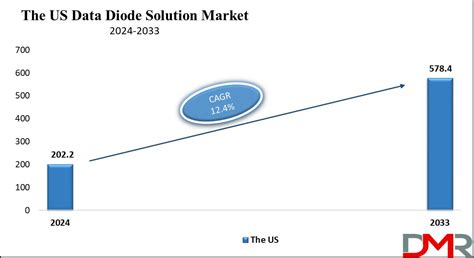 Data Diode Solution Market Size To Reach Usd 18928 Mn By 2033