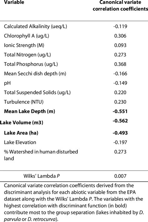 Discriminant Analyses On Abiotic Variables Download Table