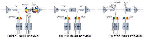 Classification Of Roadm Node Architecture Download Scientific Diagram