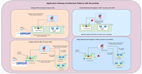 Secure Hub Patterns For Application Gateway By Musunuru Sharmila