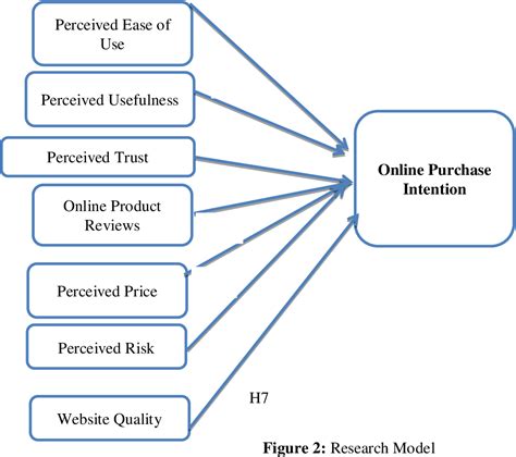 Figure 2 From Factors Affecting Customers Intention In Shopping Online On Lazada Semantic Scholar