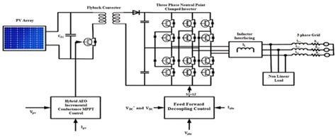 A Hybrid Artificial Ecosystem Optimizer And Incremental Conductance Maximum Power Point Tracking