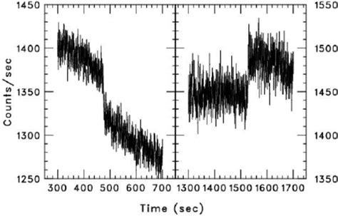 Earth Occultation Step For The Crab Nebula Observed By Wam 0 In The Download Scientific Diagram