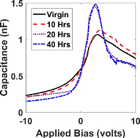Color Online Capacitance Vs Voltage C V Curves Taken At 100 Khz Of Download Scientific