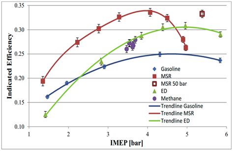 Advanced Combustion For Improving Thermal Efficiency Encyclopedia MDPI