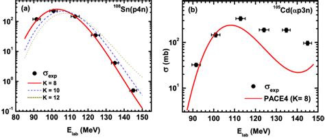 Experimentally Measured And Theoretically Calculated Using Statistical Download Scientific