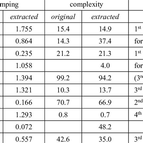 modal frequency and damping of a composite blade estimation without