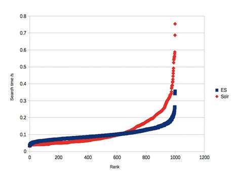 Elasticsearch Vs Solr Performance Round 2