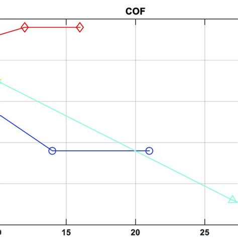 The Variation Of Cof For Different Fibers With A Variation In The Fiber