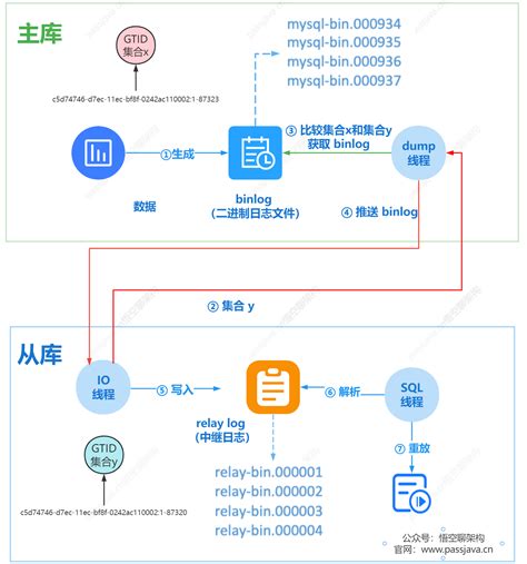 记一次 Mysql 主从同步异常的排查记录，百转千回 悟空聊架构 博客园