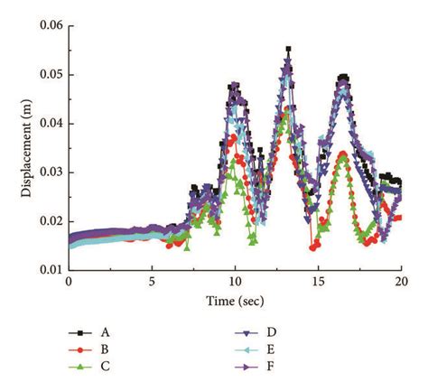 Displacement Time History Curve Of Monitoring Points Download