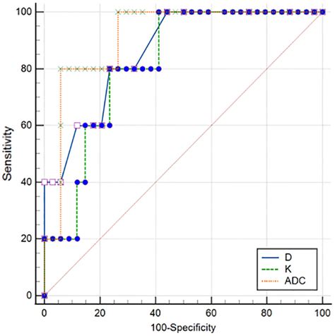 roc curves of performance of d k and adc for discriminating mc from ac