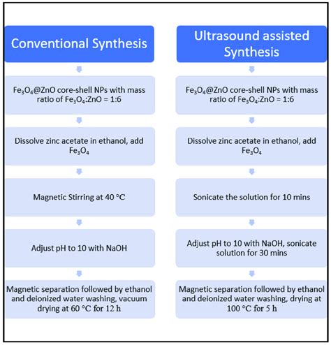 Stepwise Methodology For The Synthesis Of Fe 3 O 4 Zno Core Shell