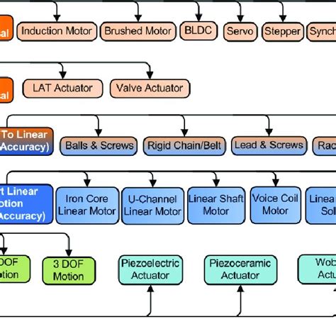 Electric Actuators Functioning In Solar Tracking Applications