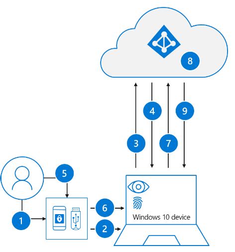 security how to enable sign in with fido2 security keys on windows 10