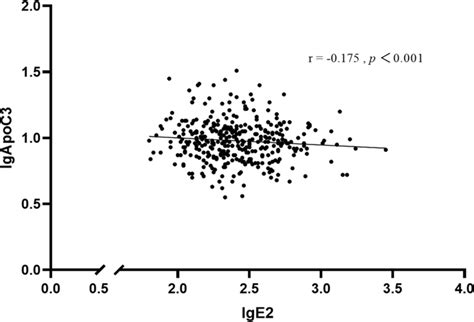 The Correlation Between Apoc3 Levels Dependent Variable And E2 Levels
