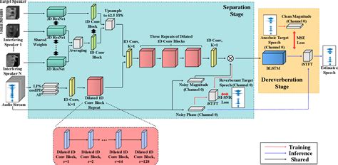 Figure 3 From Audio Visual Speech Separation And Dereverberation With A