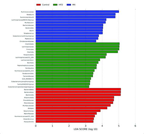 The Latent Dirichlet Allocation Lda Scores Indicate The Effect Size