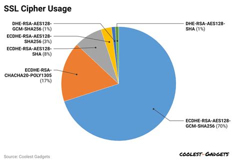 Ssl Statistics By Cipher Usage Industry And Facts 2025