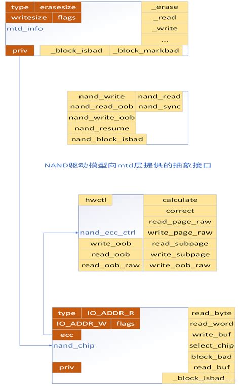 linux nand驱动注册相关接口说明（linux mtd子系统专栏分析之五） nand controller register csdn博客