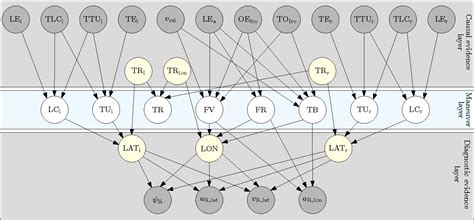 Figure 2 From Bayesian Maneuver Based Long Term Trajectory Prediction And Criticality
