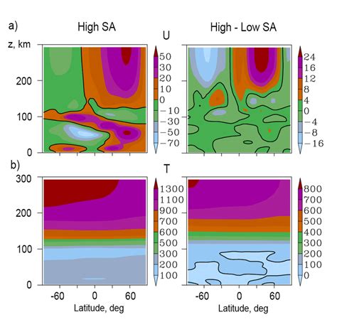 Altitude Latitude Distributions Of The Mean Zonal Wind In Ms A Left