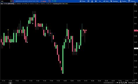 Consecutive Green Red Bars With A Dot On The First Candle Usethinkscript Community