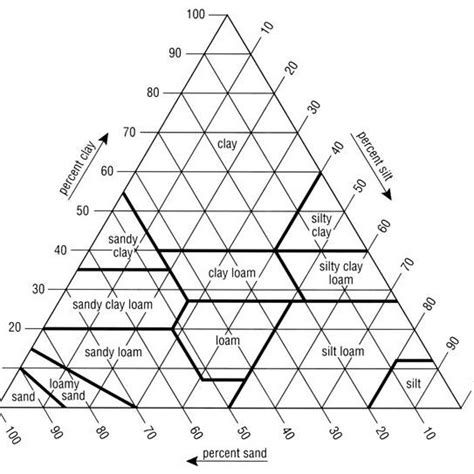 Soil Texture Classes μ The Evaluating Soil Samples Download