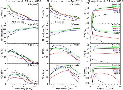 Comparison Of Observed Asterisks And Model Full Lines Parameters