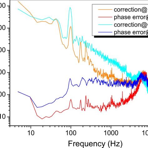 Characterization Of The Overall Frequency Reference Download