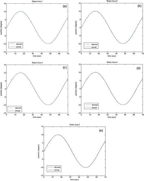 novel controller s results for each axis using sinusoidal input