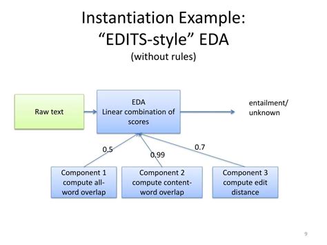 Ppt Toward An Open Source Textual Entailment Platform Excitement
