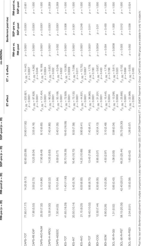Descriptive And Rm Anova Pre Vs Post Emdr Statistics Of Download Table
