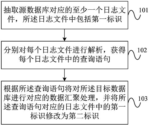 A Data Aggregation Method And Apparatus Eureka Patsnap