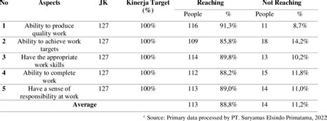 Employee Performance Data Of Pt Suryamas Elsindo Primatama Download Scientific Diagram