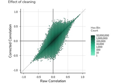 data driven hypothesis 4 gene dependencies