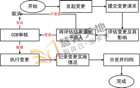 Pmp考试知识点总结（思维导图） 知乎