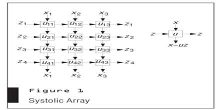 Systolic Array Assignment Point