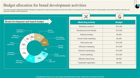 Budget Allocation For Brand Development Activities Strategic Marketing Plan Topics Pdf